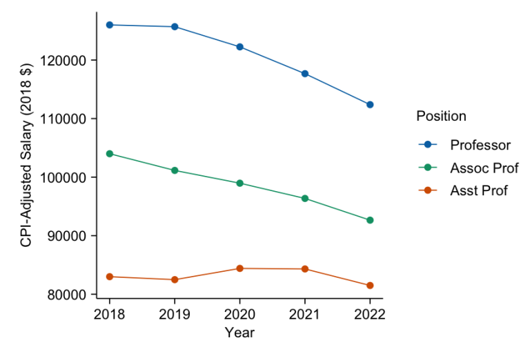 Faculty (and Staff) Salaries Falling Behind Inflation « AAUP Bucknell